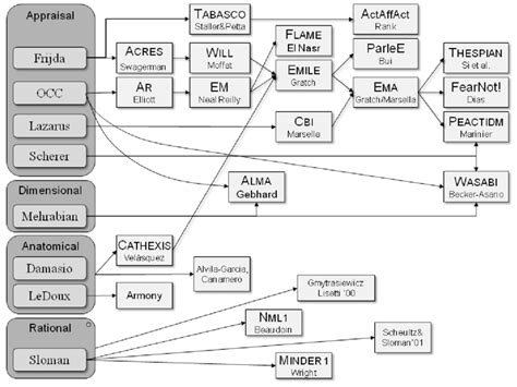 A History Of Computational Models Of Emotion Download Scientific Diagram