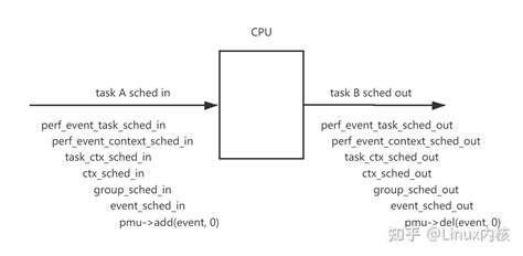 linux内核性能架构：perf event 知乎