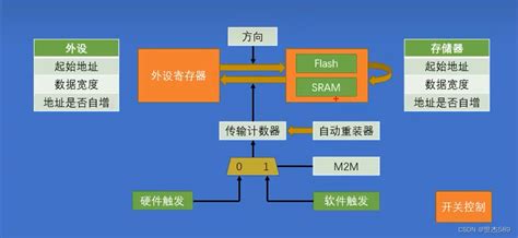 stm32 dma dma的flag一直是reset csdn博客