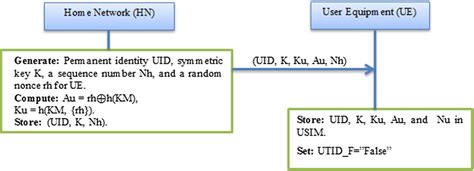 Steps Involved In The Proposed Process Of User Equipment Registration Download Scientific