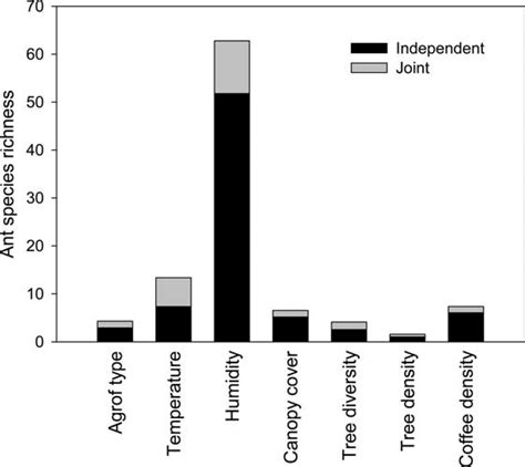Hierarchical Partitioning Analysis Showing The Independent And Joint