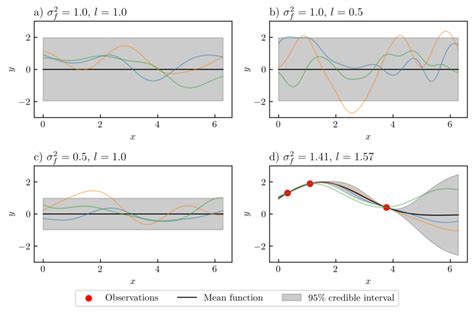 demonstration of basic gp regression a shows the prior mean and
