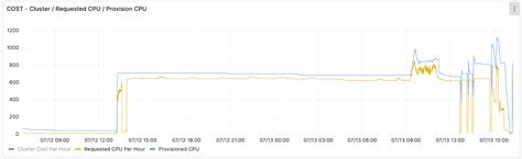 How Automation Reduces Large Language Model Costs Cast Ai