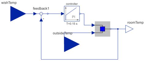 documentationexamples modeling roomcontroller system modeler documentation