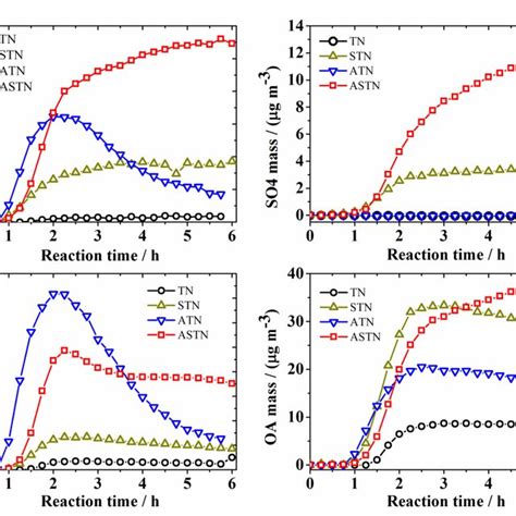 Secondary Aerosol Formation In Photooxidation Of Toluenenox In The