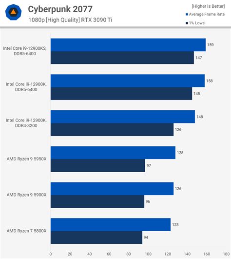 Intel Core I9 12900ks Review Techspot