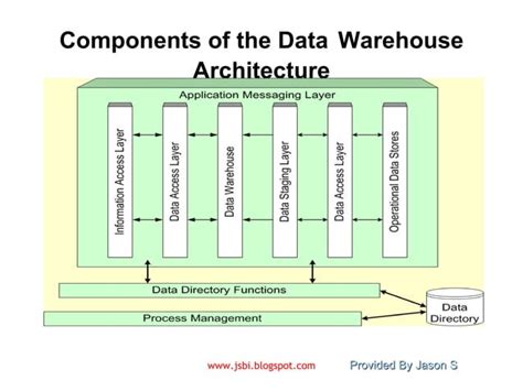 Introduction To Data Warehousing Pps Databases Computer Software And Applications