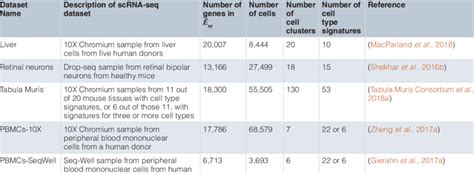 ScRNA Seq Datasets Used In This Study Download Scientific Diagram