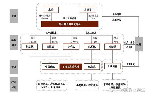 玖龙纸业（底仓）资料收集及分析2023 4 2 深受纸浆价格影响，头部纸企更加看重林浆纸一体化布局，将林、浆、纸3个环节整合在一起，解决木材
