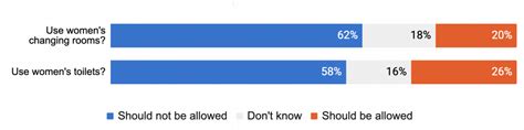 Yougov Poll Shows Support For Sex Meaning Biological Sex In The