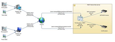 Infrastructure Diagram Of Simple Sensor Web Node Download Scientific