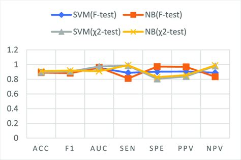 Performance Of Svm And Nb Using Different Feature Extraction Methods Download Scientific Diagram