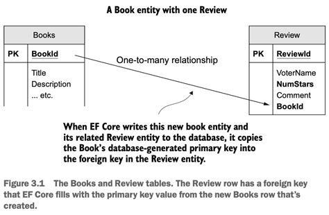 basic entityframework core summary some basic points of… by quang vu trong old dev medium