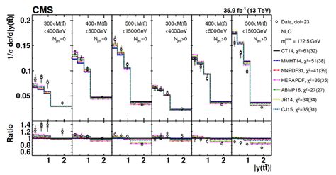 Normalized Triple Differential T ¯ T Cross Section As A Function Of Mt