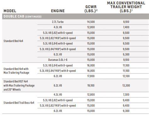 2021 Silverado Towing Capacity F