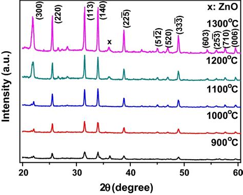 Xrd Patterns Of Znosio2 Coreshell Particles Calcined At Different