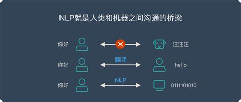 自然语言处理 一文搞懂nlp（一）：总体介绍 csdn博客