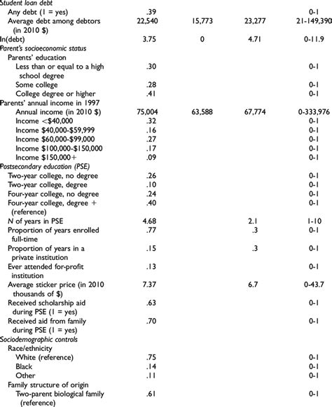 Descriptive Statistics Mean Or Proportion Median Standard Deviation Range Download Table