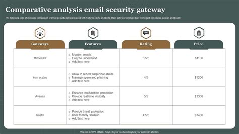 Comparative Analysis Email Security Gateway Ppt Example