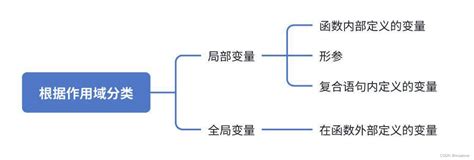 深入理解c语言：函数、参数、返回值与作用域 Csdn博客