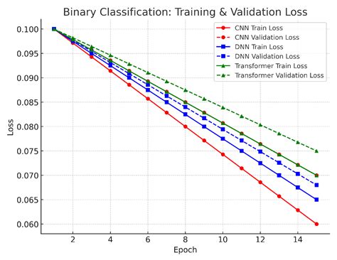A Multi Class Intrusion Detection System For Ddos Attacks In Iot Networks Using Deep Learning