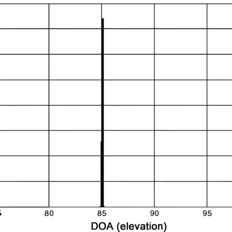 Histogram Of Azimuth Doa Estimations For A Single Source Of Doa At