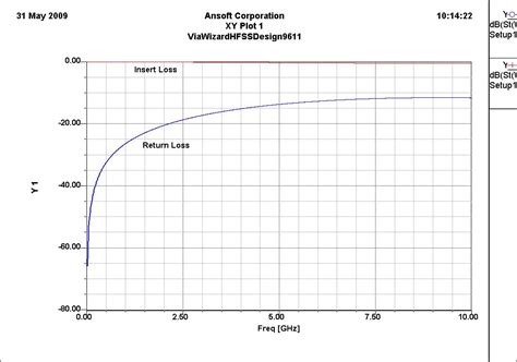 用hfss仿真差分过孔的问题 微波eda网