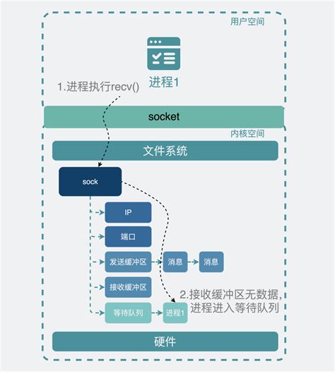 Socket基本原理详解socket原理 Csdn博客