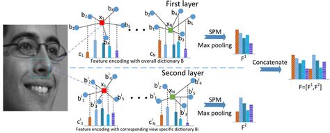 Locality Constrained Linear Coding Based Bi Layer Model For Multi View