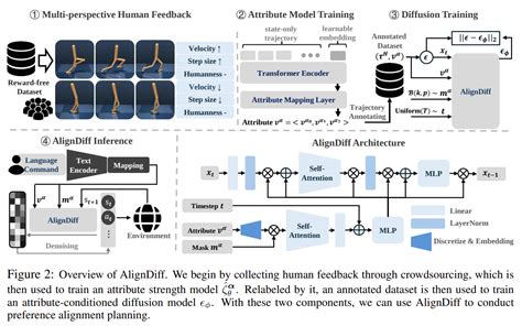 Paper Review Aligndiff Aligning Diverse Human Preferences Via Behavior Customisable Diffusion