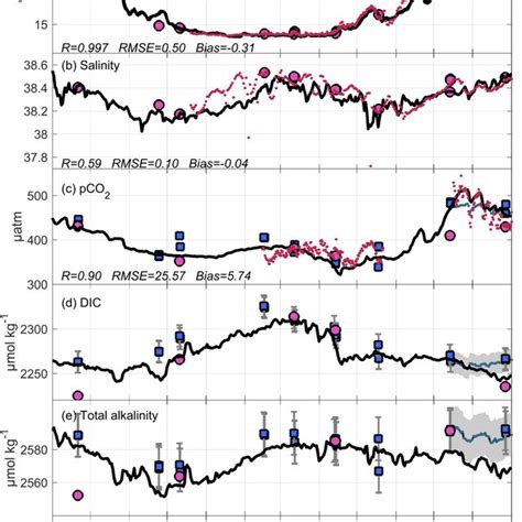 Time Series Of A Temperature B Salinity C Pco 2 D Dic E Download Scientific