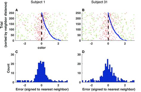 Figure S4 Sorting Trials According To The Nearest Neighbor Non Probed