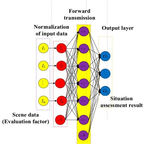 The Situation Assessment Method With Back Propagation Bp Neural