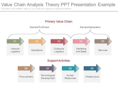 Value Chain Analysis Theory Ppt Presentation Example