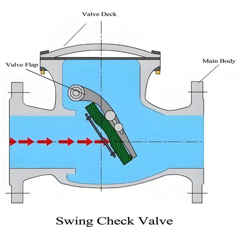 Check Valve Meaning Tianyu Valve