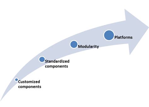 The Trends Of Customized Standardized Modularity And Platform In