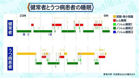睡眠障害による経済損失15兆円！睡眠可視化で生産性向上するデバイスとは？【bizスクエア】 Tbs News Dig 2ページ