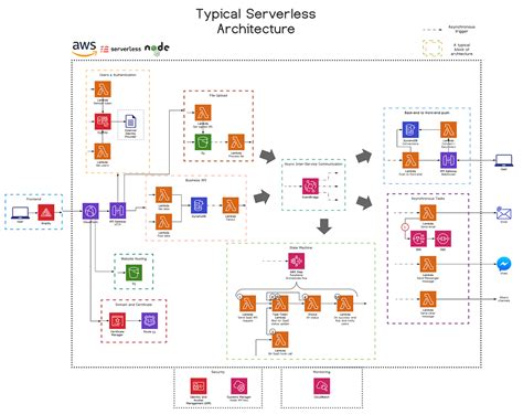 What A Typical 100 Serverless Architecture Looks Like In Aws By