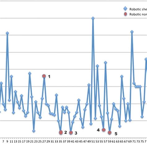 Learning Curve For Robot Assisted Laparoscopic Procedures According To