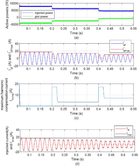 Simulation Results Of Scenario With Harmonics Filtering A Injected Download Scientific