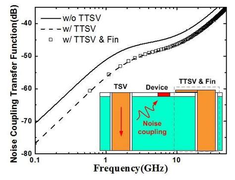 A Noise Coupling Transfer Function Of Single Layer Structure B Download Scientific Diagram
