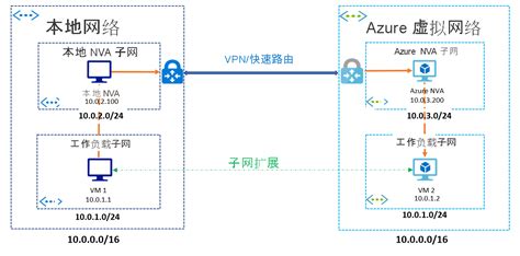 azure 中的子网扩展 azure virtual network microsoft learn
