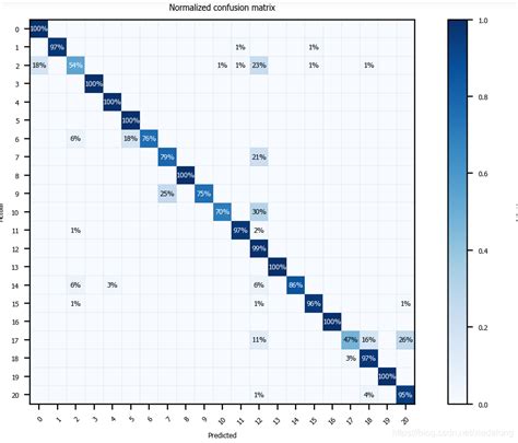 Matplot 绘制混淆矩阵python Panda 操作csv 混淆矩阵 Csdn博客 Matplot 绘制混淆矩阵python Panda 操作csv 混淆矩阵 Csdn博客