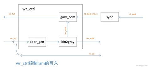 萌新的fpga学习之fifo的介绍】】fpga Fifo Csdn博客
