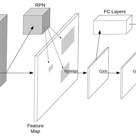 Architecture Of The Mask R Cnn Framework Download Scientific Diagram