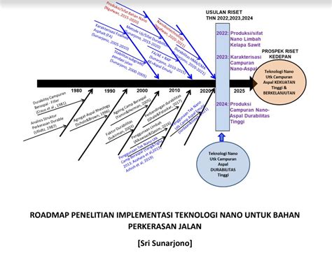 Roadmap Penelitian Dosen Prodi Sipil Teknik Sipil