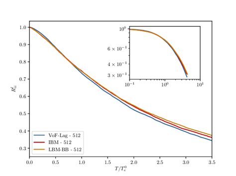 Lagrangian Velocity Autocorrelation Autocorrelation Function Starting Download Scientific
