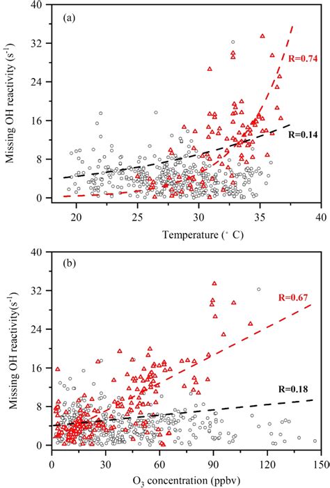 A Exponential Correlation Between Temperature And The Missing Oh