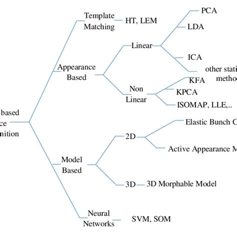 Pdf Feature Extraction Methods For Face Recognition