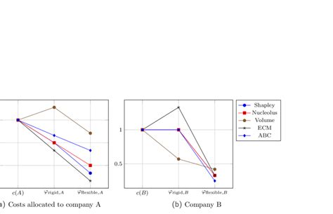 Comparison Of Cost Allocations For Example In Figure 1 Cost Allocation Download Scientific
